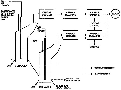 Ausmelt Smelting: Part Three :: Total Materia Article