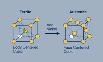 Duplex Stainless Steels: Part One :: Total Materia Article