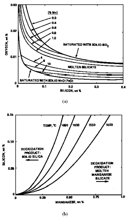 Steel Deoxidation: Part Two :: Total Materia Article